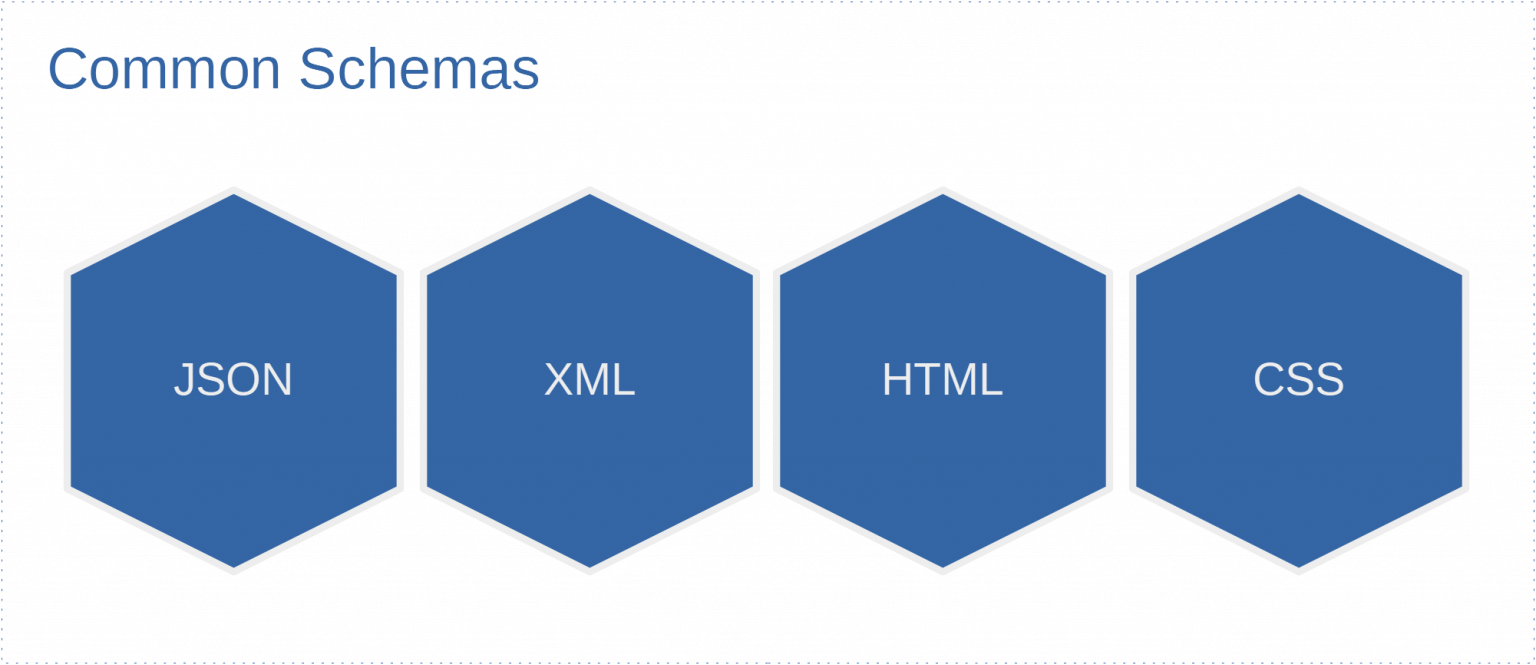 Software Types, Languages and Schemas – James Austin
