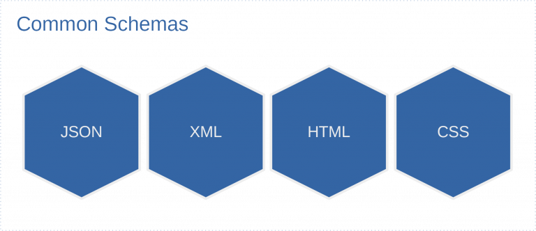 Software Types, Languages and Schemas – James Austin
