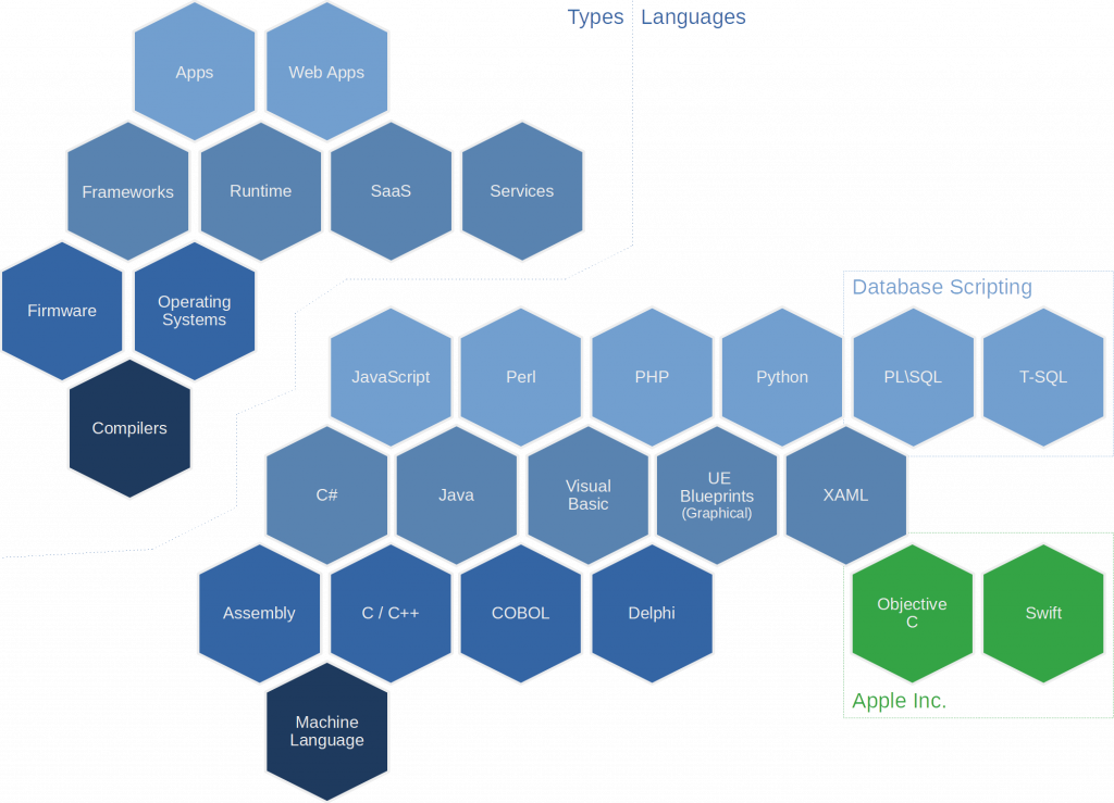 Software Types, Languages and Schemas – James Austin